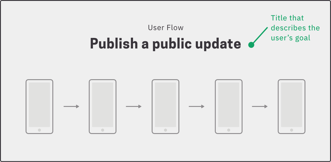 The How (and Why) of User Flows