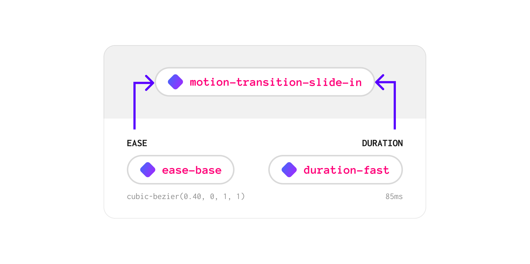Animation/Motion Design Tokens for Complex Design Systems